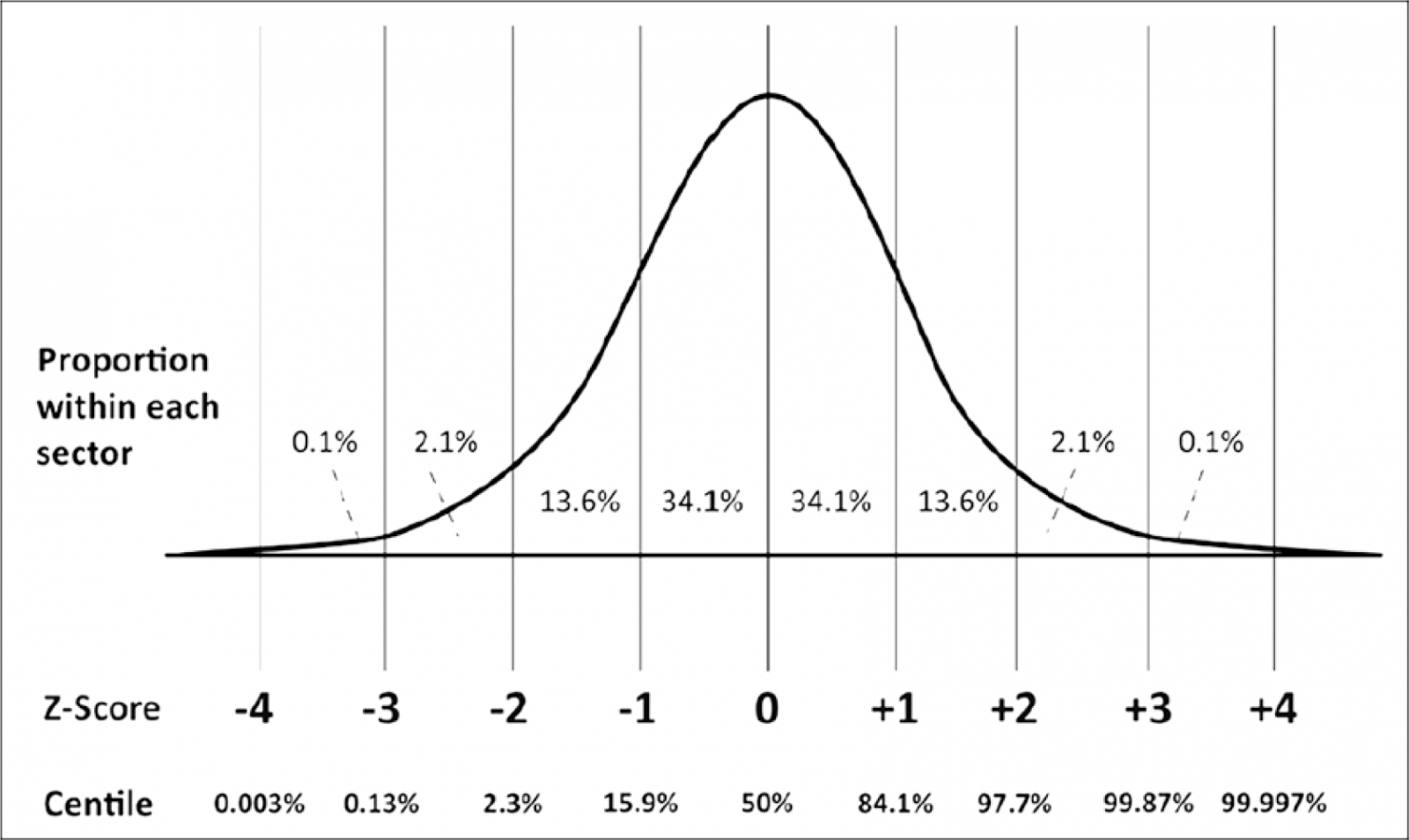 Z-score là gì